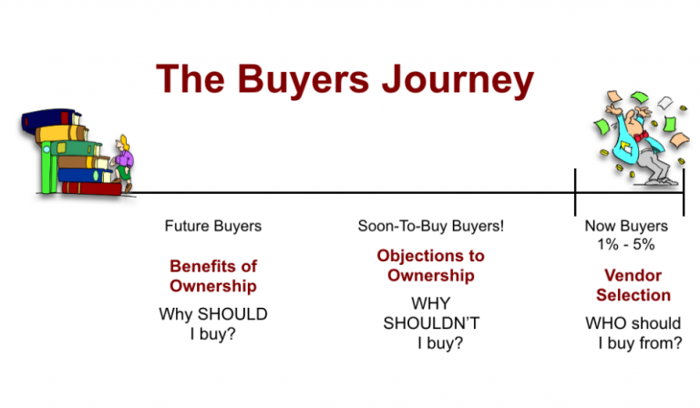 Understanding the Buyer's Journey - John