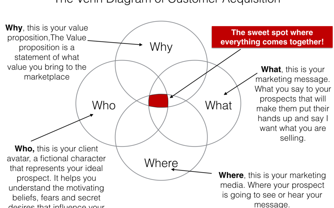 Customer Acquisition (Venn Diagram) - John