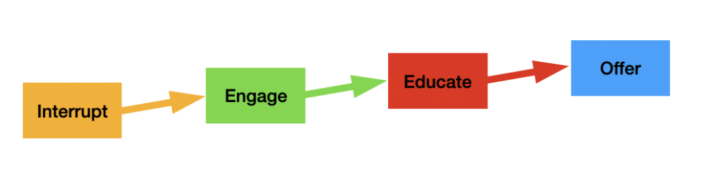 The Secret Marketing Equation Revealed. - John