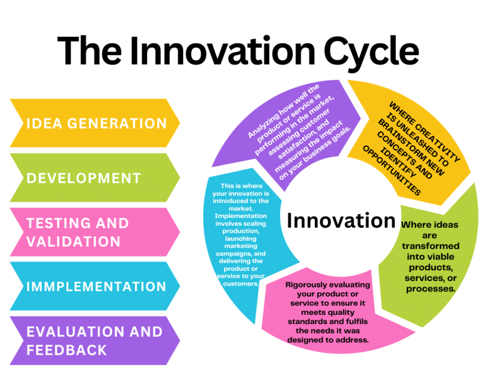 “The Innovation Cycle: Turning Today's Ideas into Tomorrow's Success ...