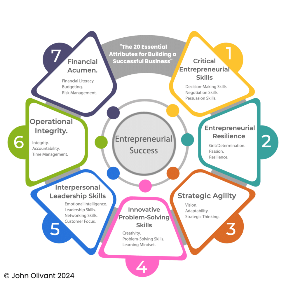 20 Essential Entrepreneurial Attributes. Part Three - John