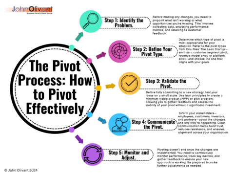 Pivoting in business. How Strategic Shifts Can Save and Grow Your ...